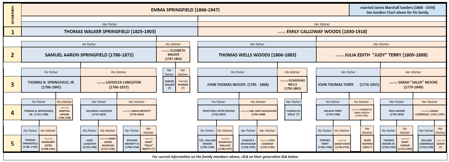 Sanders/Springfield Genealogical Charts | Legacy Keepers